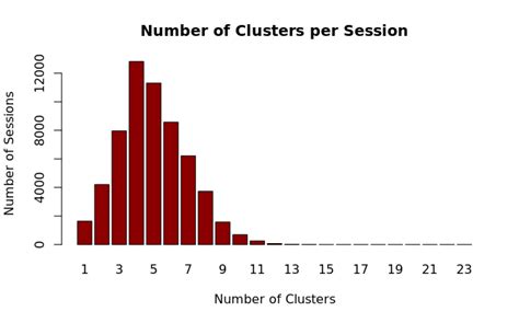 6 number of clusters per session download scientific diagram