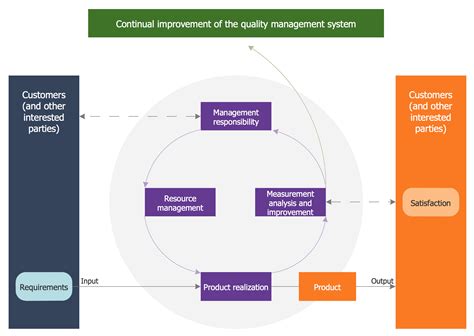 Tqm Diagram Example Process Flowchart Quality Control Chart Images