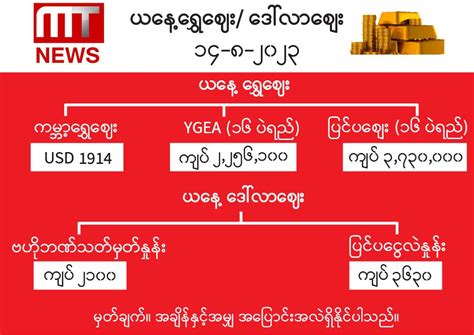 ကမ္ဘာ့ရွှေဈေး ဆက်တိုက်ကျဆင်းနေသော်လည်း ဒေါ်လာဈေး ကျပ် ၃၆၀၀ ကျော်နေသဖ