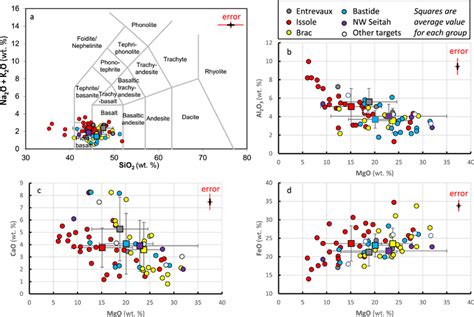 Major Element Compositions In Wt For Séítah For Each Target