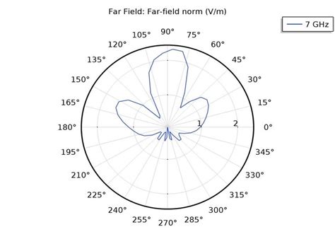 2d Far Field Radiation Plot Download Scientific Diagram