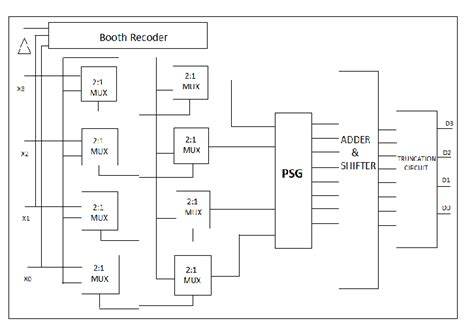 Figure 5 From Design Of Radix 4 Squaring Circuit Using Dual Recoding