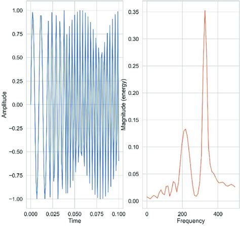 non stationary sinusoidal signal of varying frequency in time and