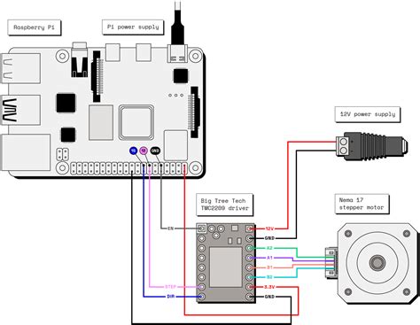 Configure A Gpio Controlled Stepper Motor Motor Component
