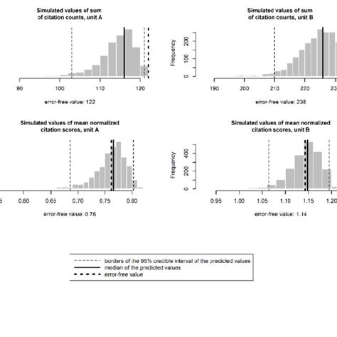 Results Simulation Exercise A1 Data Affected By Citation Count Error