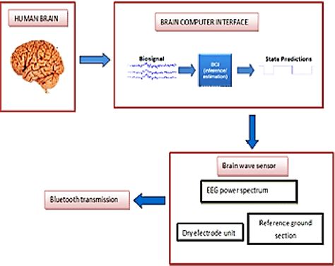 figure 3 from a detection of drowsiness using eegbased power spectrum
