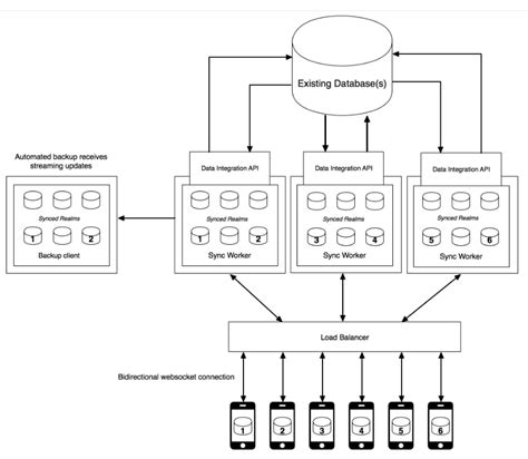 Realm Mobile Platform Supports Xamarin Microsoft Azure ADTmag