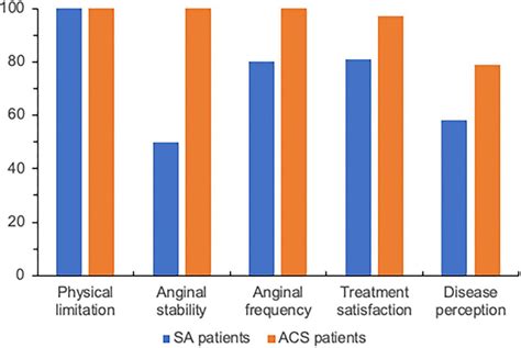 Median Values Of Seattle Angina Questionnaire Items At 30 Month