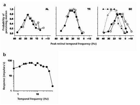 Temporal Tuning Of Motion Perceptiona Data In C Replotted As A