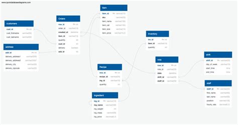 Using Quick Database Diagrams Has Made Creating Tables In Sql Much More