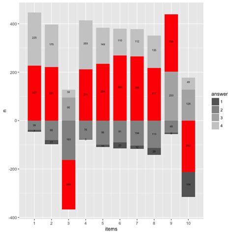 Plotting Survey Results Using `ggplot2` Sebastian Sauer Stats Blog