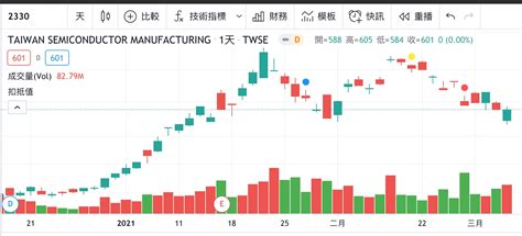 STOCK TradingView 教學 使用Pine Script來客製化扣抵值的樣式