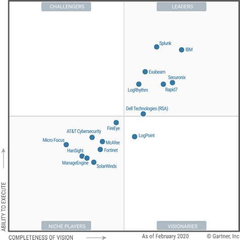 2020 Siem Gartner Magic Quadrant
