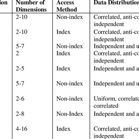 Summary Of Approaches For Skyline Techniques In Database System Download Table