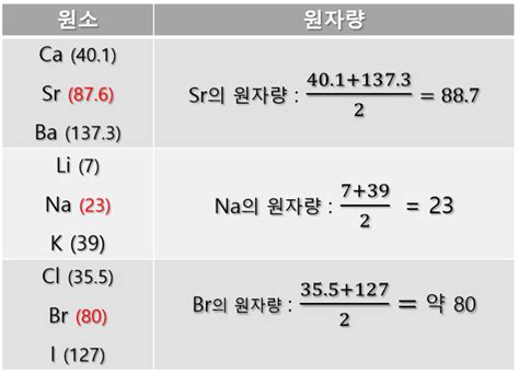 화학1 멘델레예프 주기율표 Feat 주기율표 역사 네이버 블로그