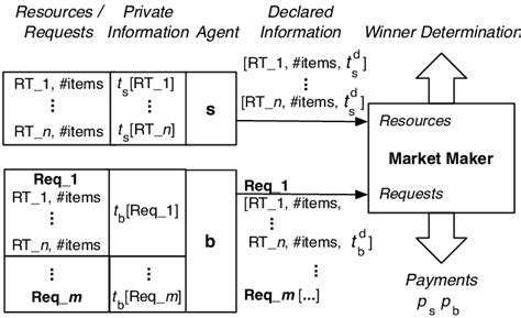 market based resource allocation download scientific diagram