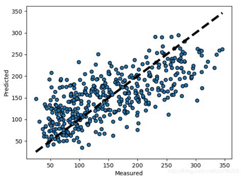 Plotting Cross Validated Predictions绘制交叉验证结果散点图机器学习如何绘制交叉验证散点图 Csdn博客
