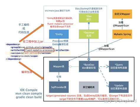Fluent Mybatis 知乎