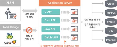주아이티혜윰 Db 암호화