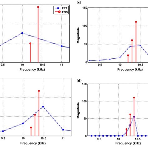 Comparison Of Fos And Fft Detection Of 3 Jammers At Different Jsrs And Download Scientific
