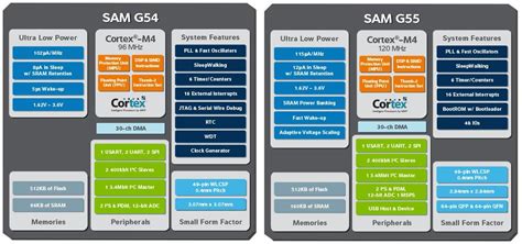 Novinky Atmel pro internet věcí v roce 2015 Vývoj HW cz