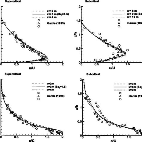 Pdf Numerical Model Of Turbidity Currents With A Deforming Bottom Boundary