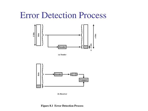 Ppt Coding And Error Control Powerpoint Presentation Free Download
