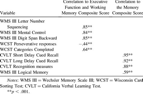 Part Whole Correlations Of Each Scale To The Executive Function And