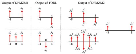 Photonic Generation Of Frequency 16 Tupling Millimeter Wave Signal Without Optical Filter