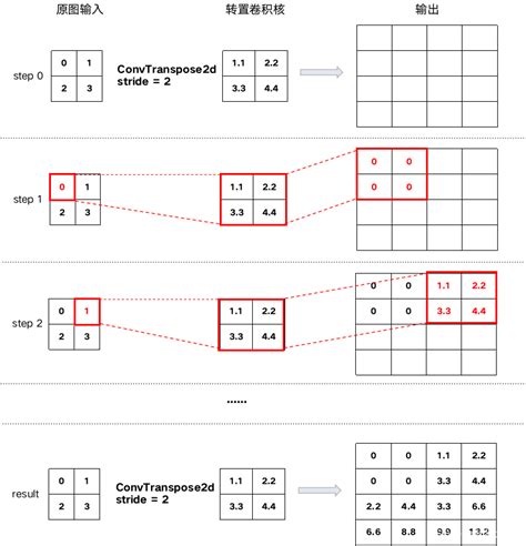 【pytorch单点知识】深入理解与应用转置卷积convtranspose2d模块 程序员导航网