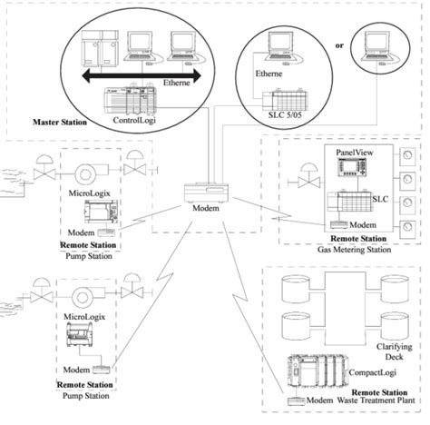 Scada Systems Mastering Supervisory Control