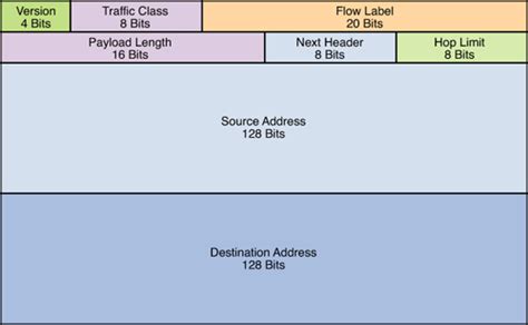 CCNA Exam IPv Questions With Answers