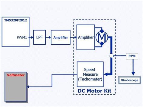 How To Measure The Speed Rpm Of Motor A Tachometer Is An Instrument Which Is Used To Measure