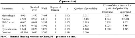 Table 3 From Clinical Significance Of Diagnostic Algorithm In Detection Of Mild Hemostasis