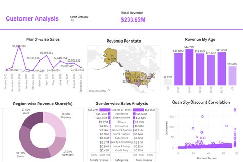 Github Franciskihiko254 Customer Analysis Tableau