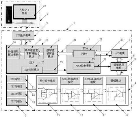 Dspfpga Based Local Field Potential Real Time Detection Analysis