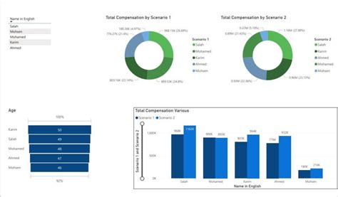 Islam Gomaa On Linkedin My First Dashboard Powerbi