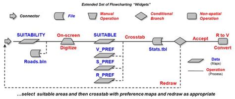 A Framework For Gis Modeling