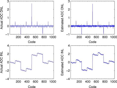 Adc Testing Simulation Results Considering Noise Lhs Ideal Rhs Download Scientific Diagram