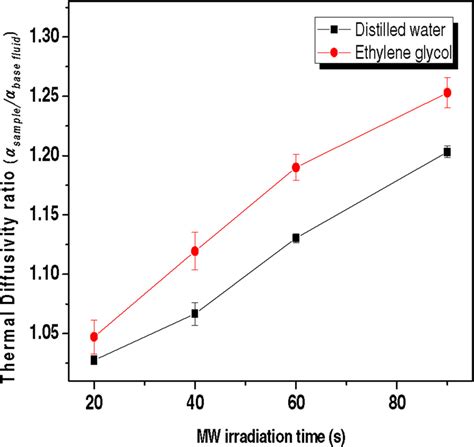 Thermal Diffusivity Ratio Of Ag Nanofluids With Varying Mw Irradiation