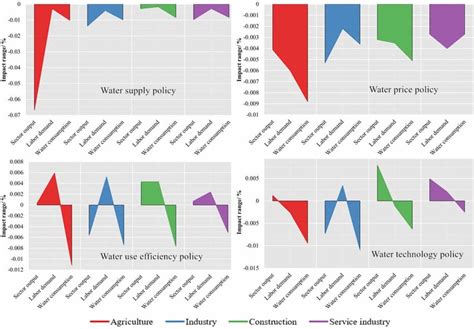 The Impact Of Four Policies On Sectoral Economic Variables Please Download Scientific Diagram