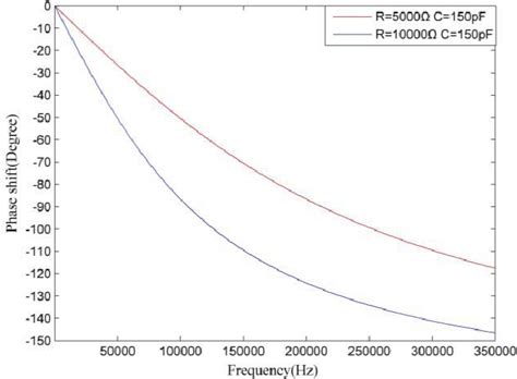 Phase Shift VS Frequency Curve Download Scientific Diagram