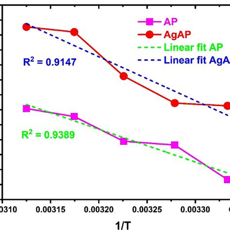 the van t hoff thermodynamic plot for the adsorption of antidepressant