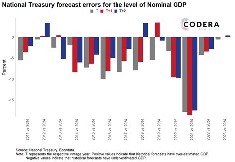 A Deep Dive Into National Treasury Debt To Gdp Forecast Errors Codera Analytics