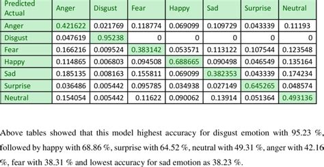 2 Normalized Confusion Matrix For Facial Expression Recognition