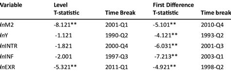 Zivot And Andrews Unit Root Structural Break Test Download Scientific Diagram