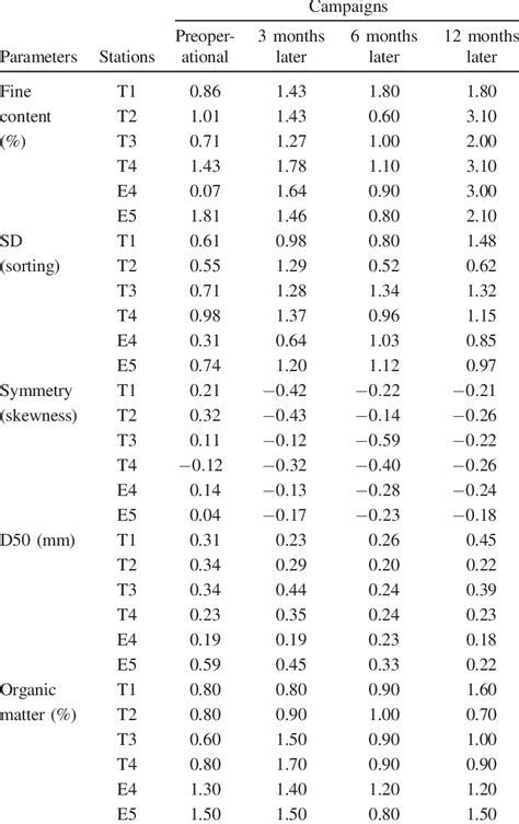 Parameters Of Sediment Composition Download Table