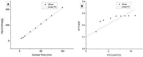 Plot Of Pseudo Second Order Model A And Intraparticle Diffusion Model