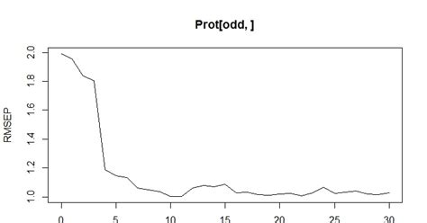 R And Chemometrics Pcr Vs Pls Part 3