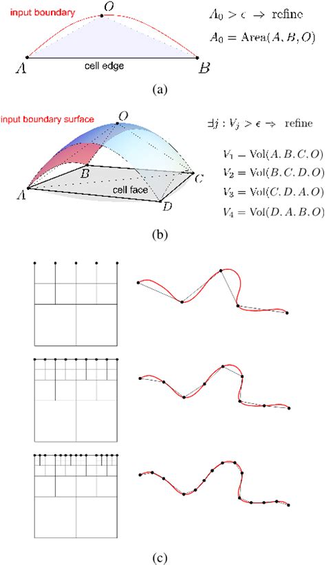 Open Access Spline Parameterization Method For 2d And 3d Geometries